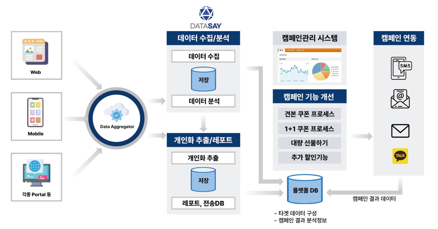 DATASAY(IC) - 데이타밸류